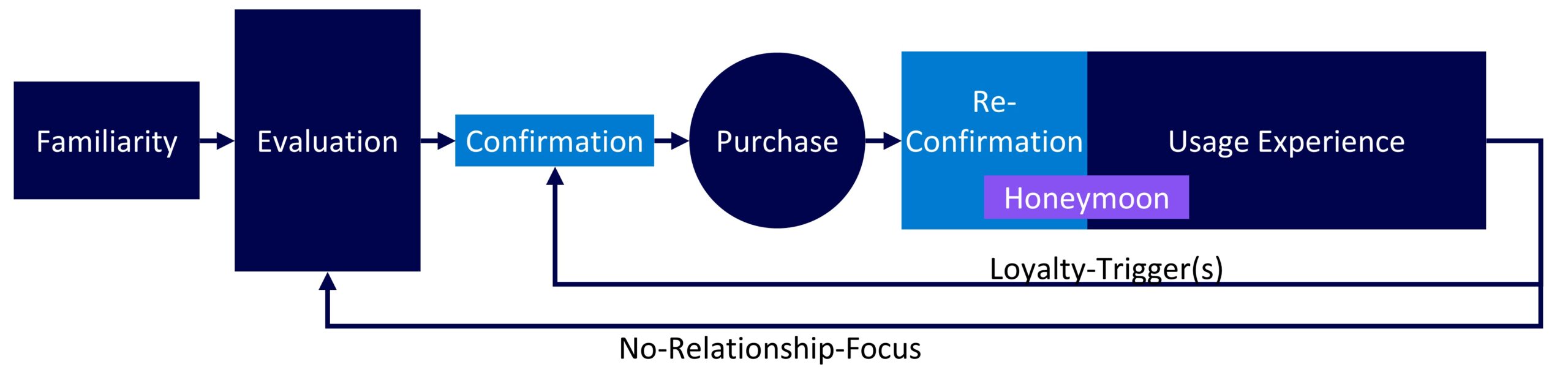 Customer Purchasing Process - CustomersX