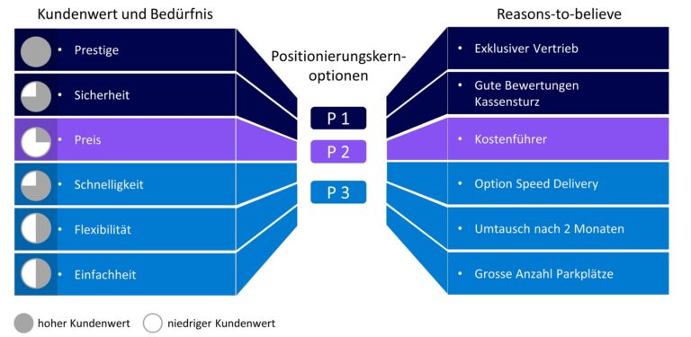 Markenpositionierung - CustomersX
