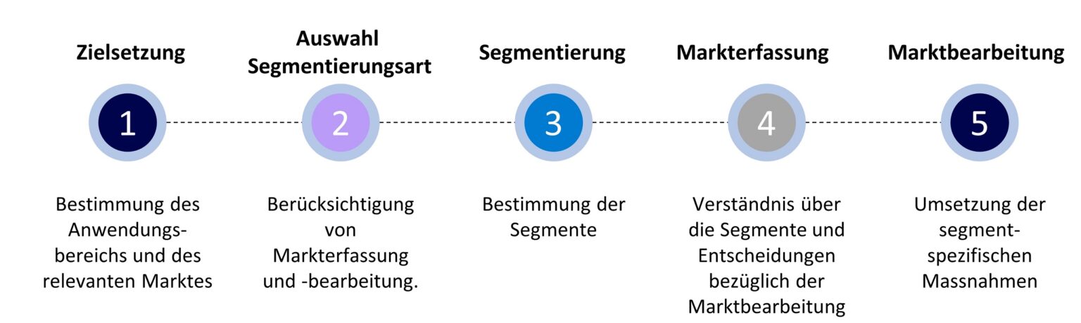 Kundensegmentierung - CustomersX