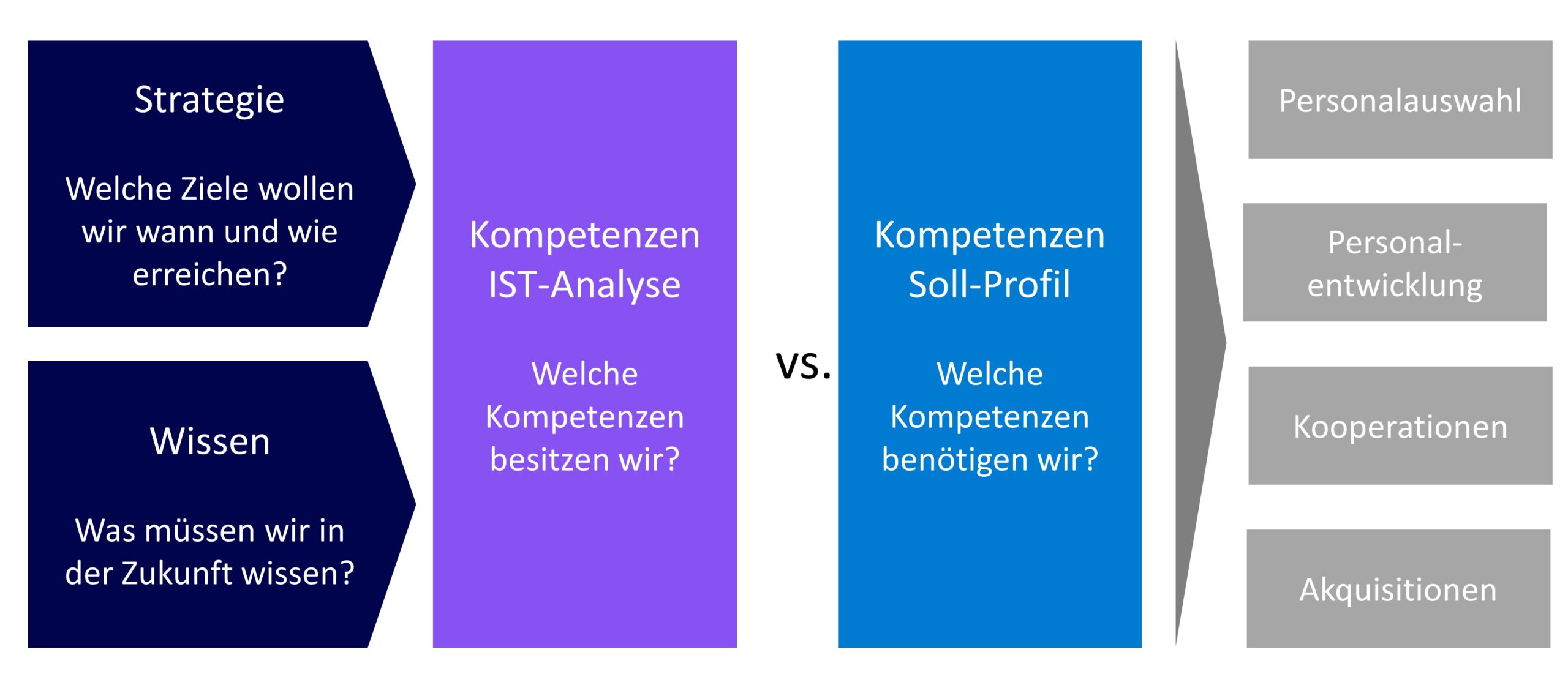 Verbesserung der Kompetenzen - CustomersX